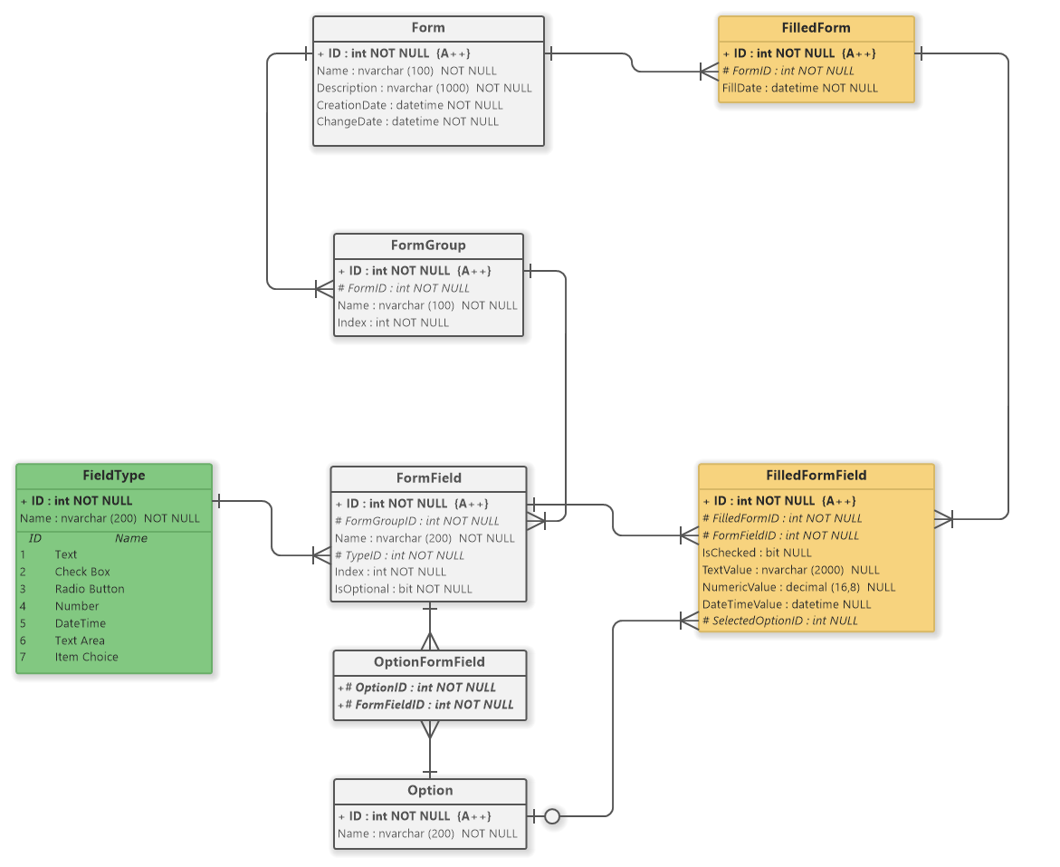 Dynamic Form Model (ERD Example) - Software Ideas Modeler Dynamic Form Model (ERD Example) - Software Ideas Modeler