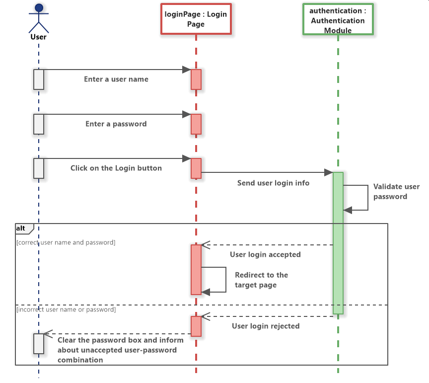 Login Module UML Sequence Diagram Software Ideas Modeler