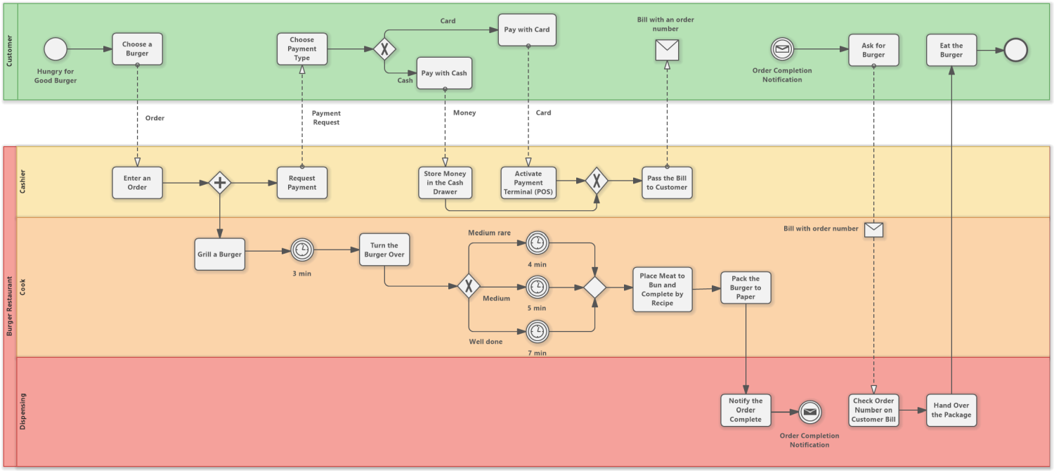 Burger Restaurant (BPMN Diagram) - Software Ideas Modeler Burger Restaurant (BPMN Diagram) - Software Ideas Modeler