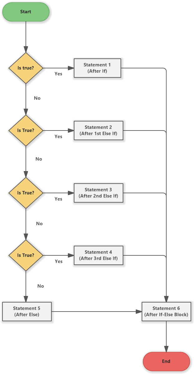 Else If Ladder Flowchart Software Ideas Modeler