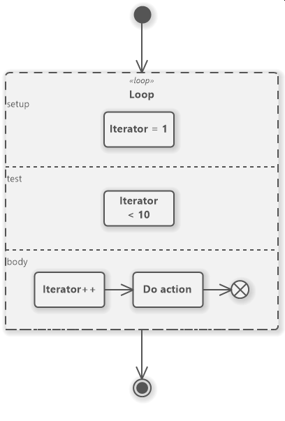 Uml Activity Diagram Loop Riset
