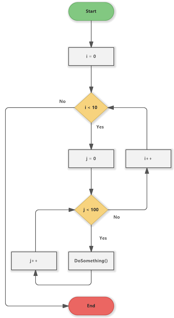 Flow Chart Of Nested Loop