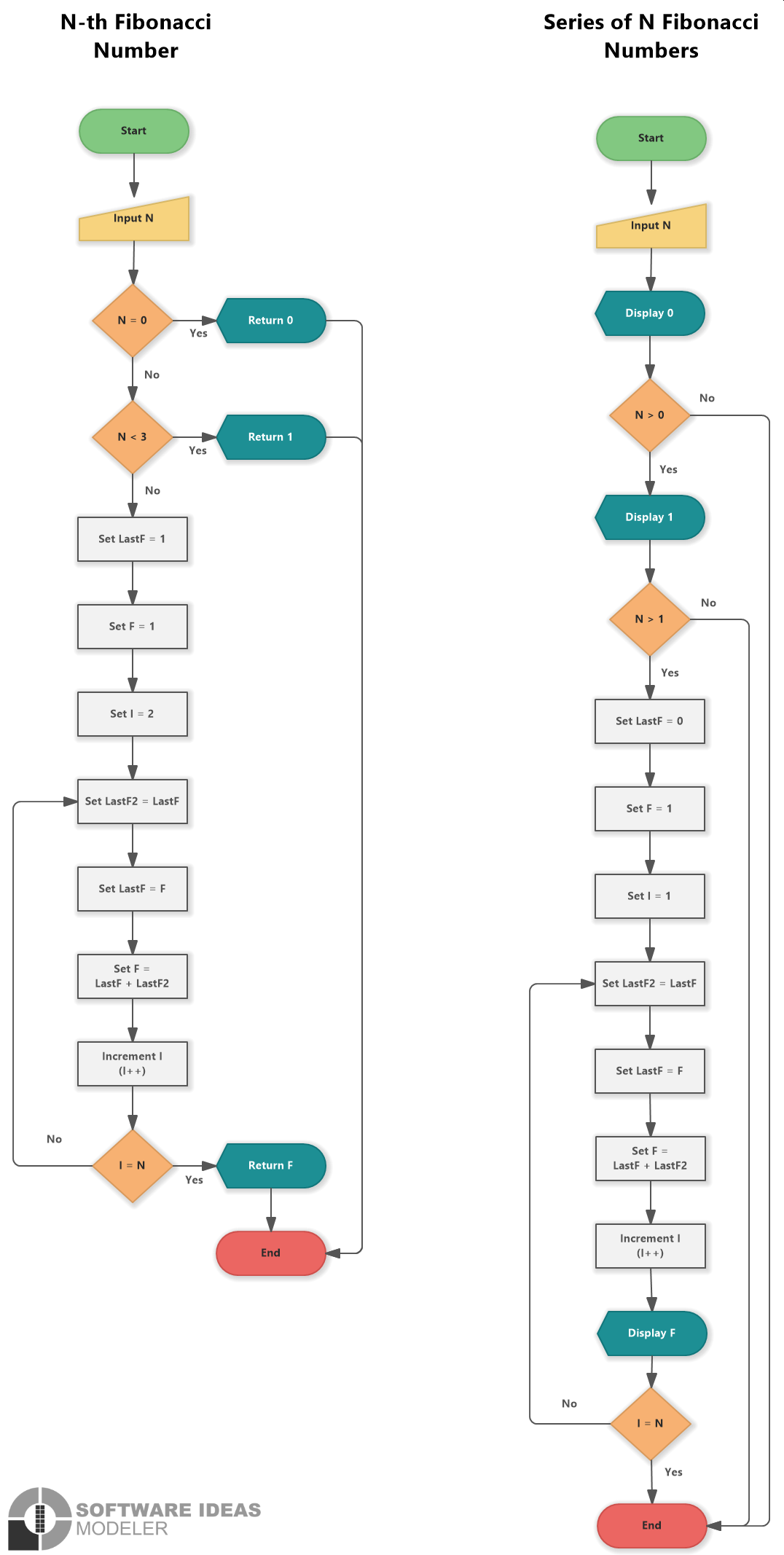Fibonacci Series Flowchart Software Ideas Modeler
