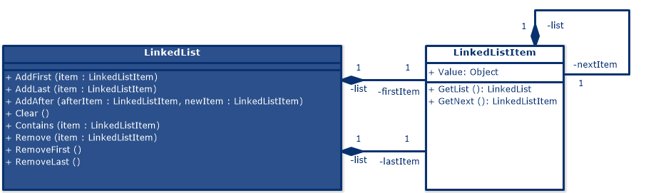 Linked Lists (UML Class Diagrams) - Software Ideas Modeler Linked Lists (UML Class Diagrams) - Software Ideas Modeler