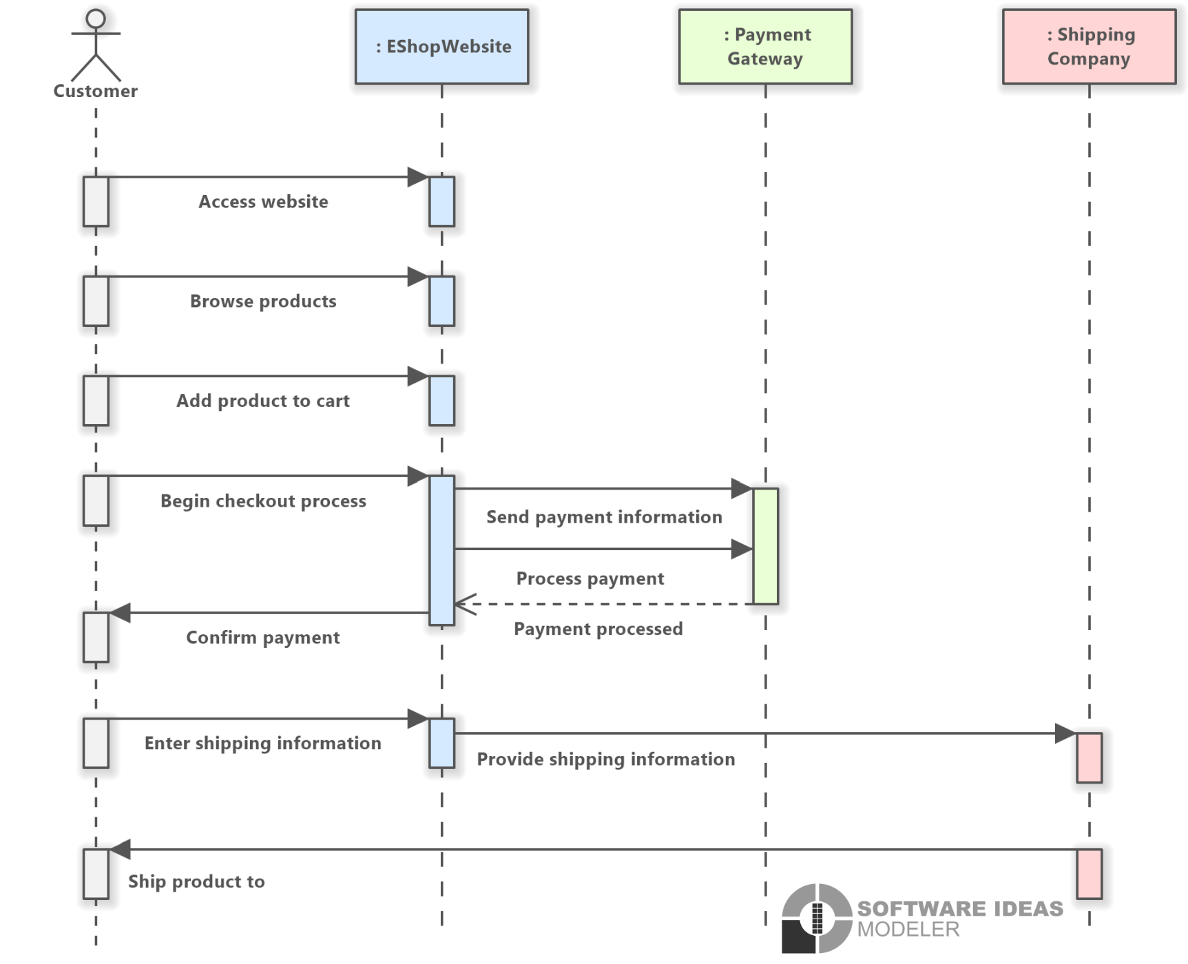 Online Shopping UML Sequence Diagram Software Ideas Modeler